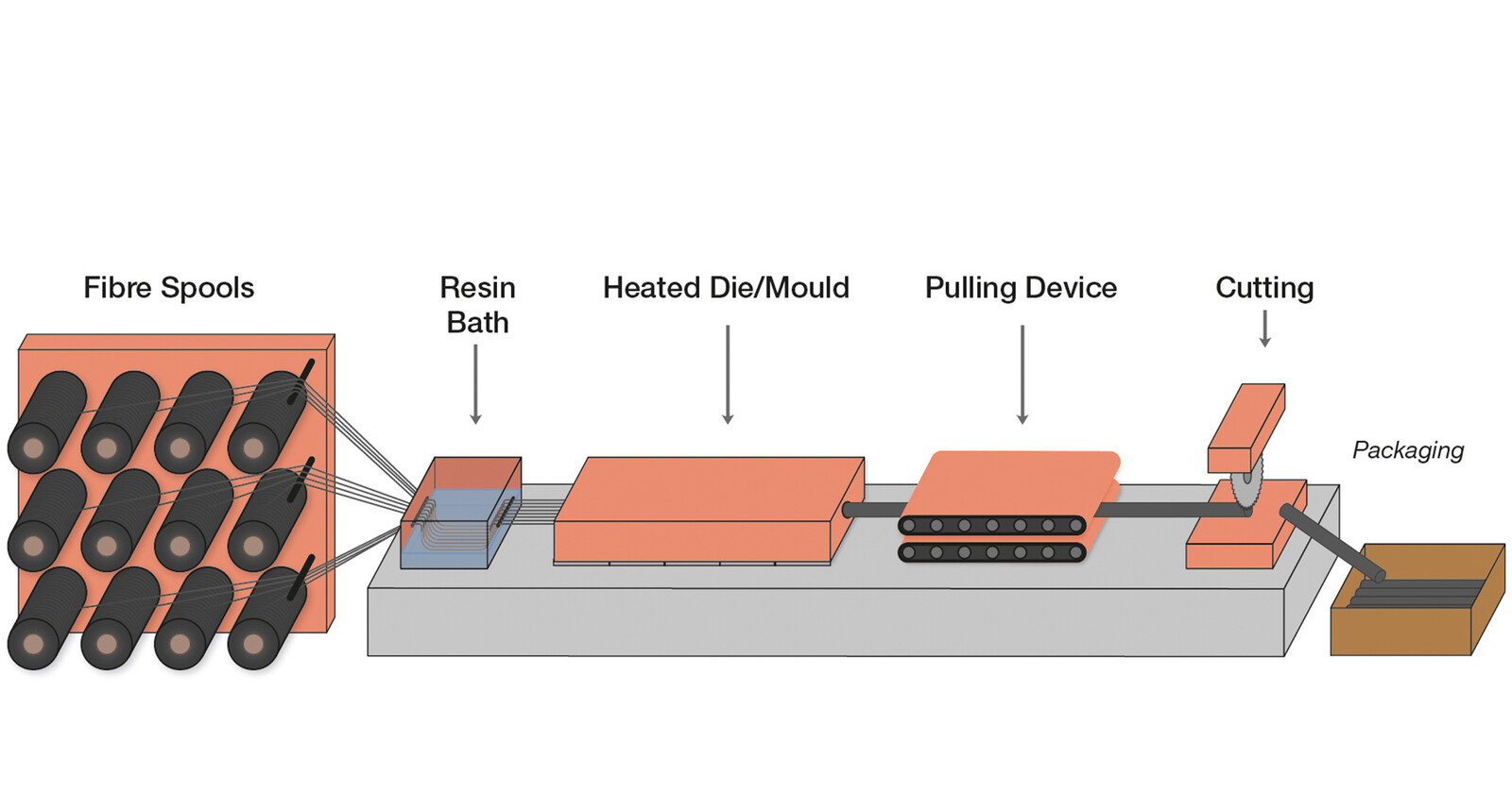 Process | DPP Pultrusion